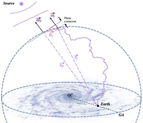 Phase Shift Correction Between Trajectories Connecting A Source To