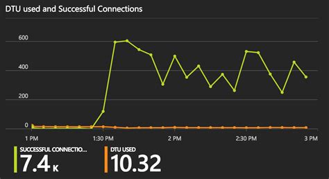 C Active Azure Sql Connections Are Over The Connection Pool Limit Stack Overflow