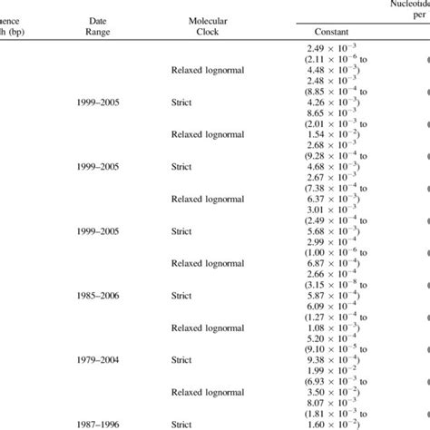 Bayesian Estimates Of The Rate Of Nucleotide Substitution In