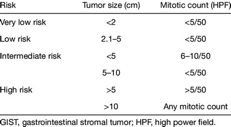 NIH Risk Assessment Of GIST 20 Download Table