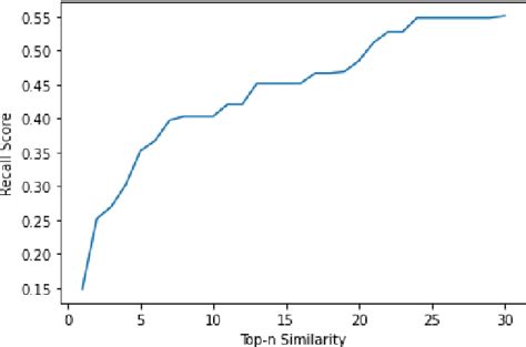 Figure 2 From Mapping Linux Shell Commands To Mitre Attandck Using Nlp