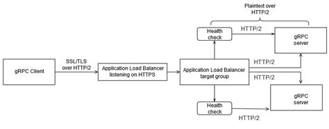 Implemente Um Aplicativo Baseado Em Grpc Em Um Cluster Amazon Eks E Acesse O Com Um Application