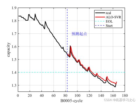锂电池寿命预测 Matlab基于alo Svr蚁狮优化支持向量回归的锂离子电池剩余寿命预测锂电池 寿命预测 Csdn Csdn博客