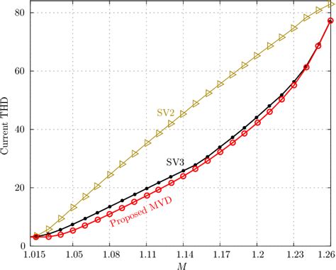 Experimental Current Thd For The Nine Phase Induction Motor Download