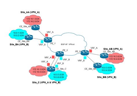 Networking How Are Route Targets Assigned In Overlapping Mpls Vpns