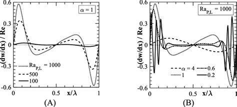 Variations Of The Spanwise Gradient Of The Streamwise Velocity