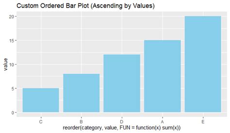 order bars in ggplot2 bar graph geeksforgeeks
