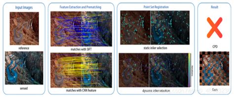 图像配准image Registration——深度学习方法利用深度卷积特征进行多时相遥感图像配准 Csdn博客
