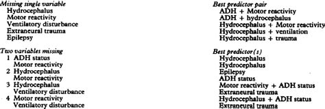 Best Predictors Of Missing Data Download Table