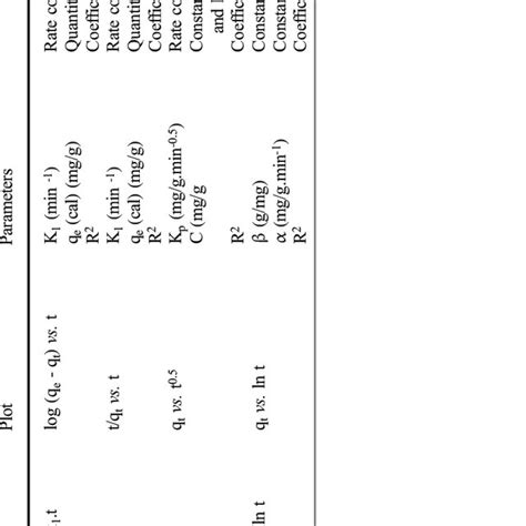 Parameters In The Kinetic Models Of Pseudo First Order Pseudo Second Download Scientific