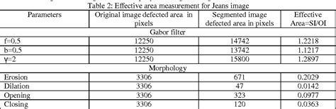 table 2 from fabric defect detection in textile images using gabor