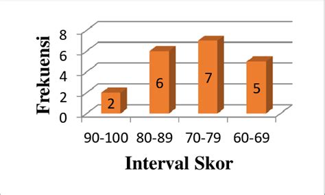Control Class Post Test Score Barchart Download Scientific Diagram