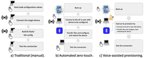 Traditional Vs Zero Touch Provisioning Vs Voice Assisted Mass Download Scientific Diagram