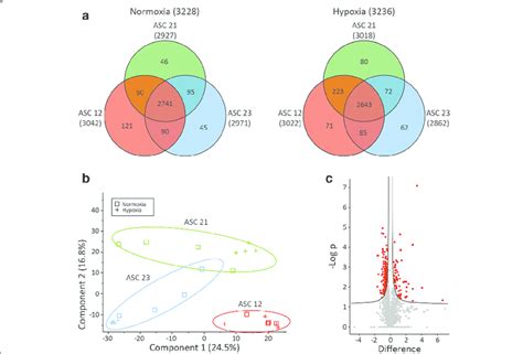 Analysis Of The Proteome Of The Ascs By Mass Spectrometry A Venn