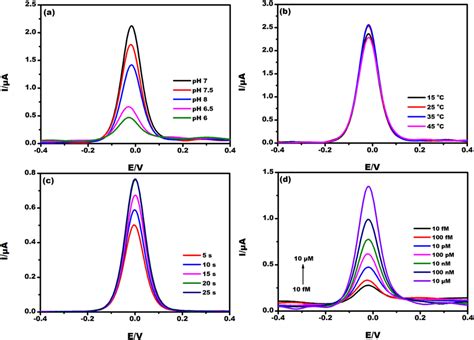 The Dpv Response Of Eµad At A Various Ph Values 6 65 7 75 8
