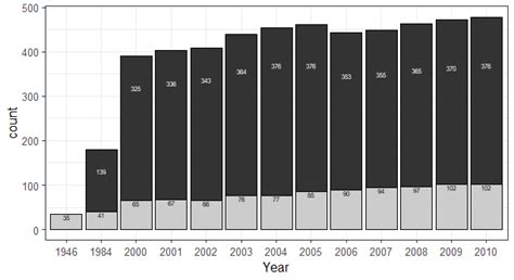 R Scaling X And Y Axis Geom Bar Stack Overflow