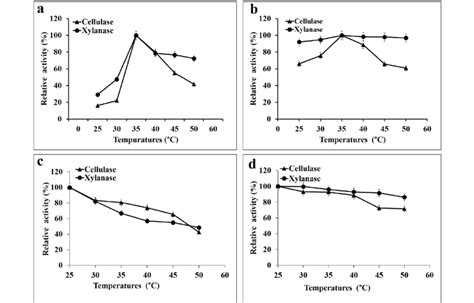 Effect Of Temperature On Crude Cellulase And Xylanase Activity A Download Scientific Diagram