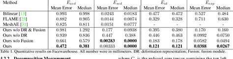 Table 1 From Disentangled Representation Learning For 3d Face Shape Semantic Scholar