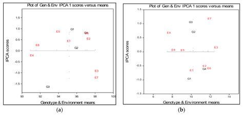 Genotype × Environment Interaction For Wheat Yield Traits Suitable For Selection In Different