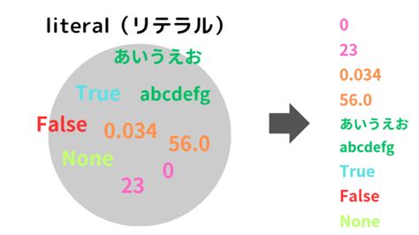 PythonPart pythonの基礎リテラルと型プログラミング学習 おすすめ書籍情報発信 パソコン初心者 エンジニア希望者 新人エンジニア IT業界への就職転職希望者