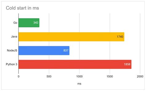 Serverless Performance Comparison Does The Language Matter Dxhero