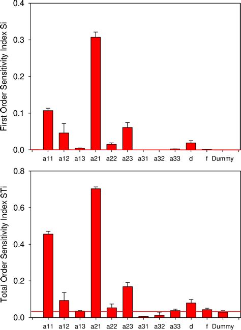 Figure 3 From Modeling And Analysis Of A Three Species Food Web With Facilitated And Intraguild
