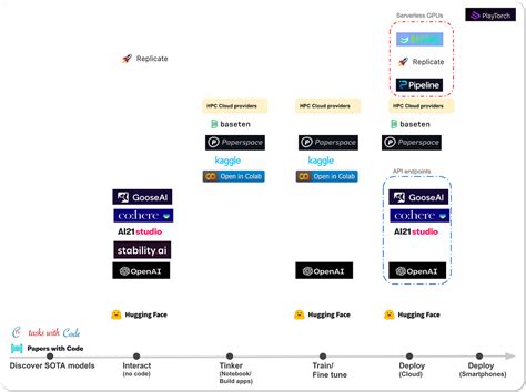 A Compute Landscape Snapshot Serverless Gpus Ai Powered Mobile By Twc Tasks With Code