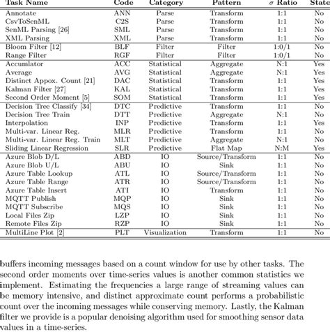 Iot Micro Benchmark Tasks With Different Iot Categories And Dsps