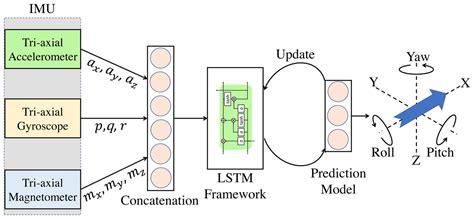 Incremental Learning Of Lstm Framework For Sensor Fusion In Attitude Estimation Peerj