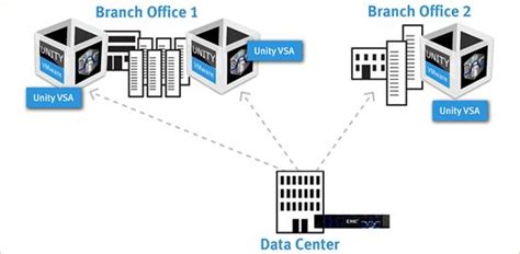 mehdi k on linkedin dell emc unity vsa dell emc unityvsa lets you