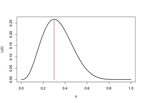 Chapter Techniques For Deriving Estimators Foundations Of Statistics