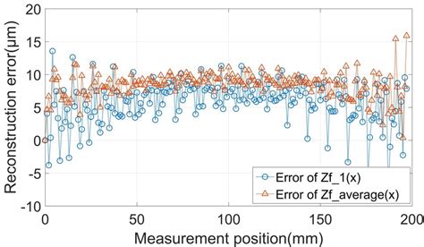 The Sensor Measurement Error Suppression Of Average Effect A A Download Scientific Diagram