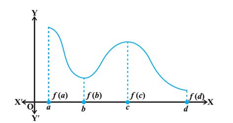 First Derivative Test Examples Steps Applications