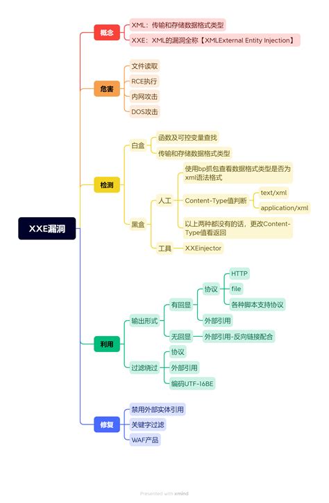 xxe 漏洞及案例实战 xxe实战 csdn博客