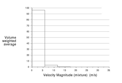 Velocity Histogram Download Scientific Diagram