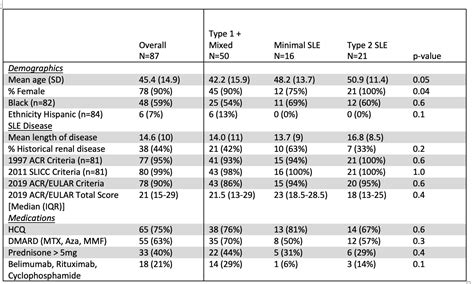 The Use Of Cell Bound Complement Activation Product To Assess Disease Activity In Sle Acr The Use Of Cell Bound Complement Activation Product To Assess Disease Activity In Sle Acr