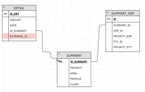 Database Issue With New Table In Oracle Stack Overflow