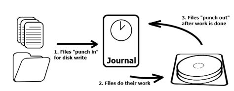 linux how to disable enable journaling on an ext4 filesystem foxutech