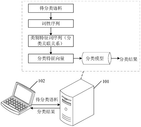 Classification Method And Related Device Eureka Patsnap