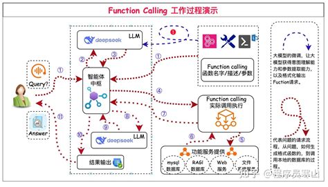 大模型外挂mcp教程3一图看懂function Calling的工作流程 提示词与模型微调function Calling 微调 Csdn博客