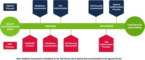 Fedramp Security Assessment And Compliance Software Solutions