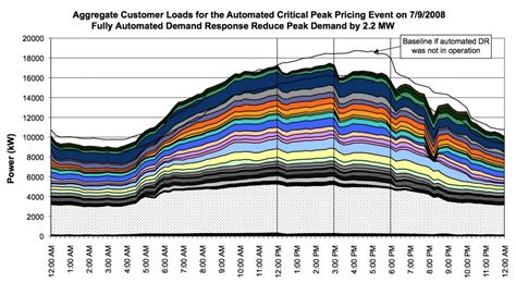 berkeley lab researchers announce openadr specification to ease saving