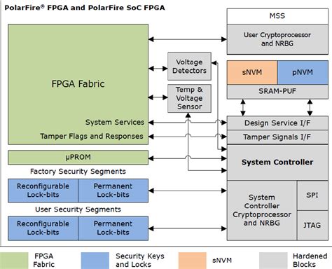 Microchip Fpga Security Insights Alpinum Consulting