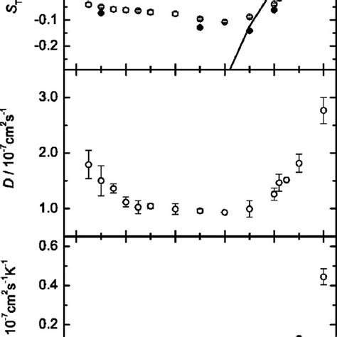 Soret Coefficient S T Diffusion Coefficient D And Thermal Diffusion Download Scientific