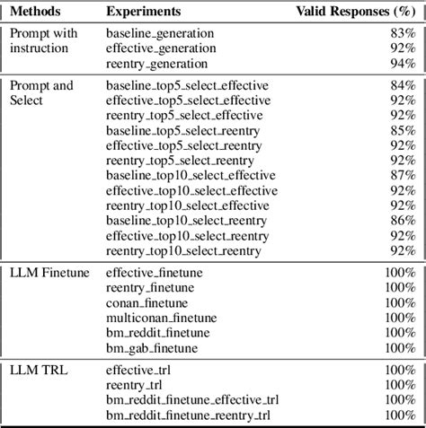 Table 3 From Outcome Constrained Large Language Models For Countering