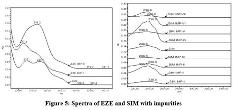 Uhplc Specific Method For Simultaneous Determination Of Probable Impurities Of Ezetimibeand