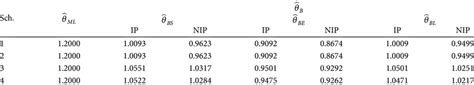 The ML and Bayesian estimates of θ based on the different Type II