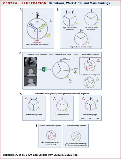 Gilbert Tang Md Msc Mba Frcsc Facc Fscai On Linkedin Jaccintv Tavr