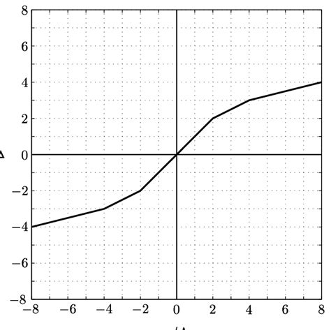 The Compressors Input Output Characteristic Download Scientific Diagram