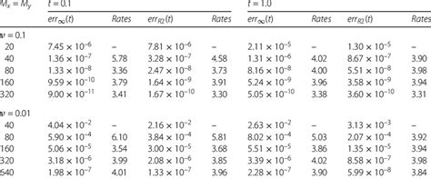 spatial convergence rate for example 2 with fixed h 0 00002